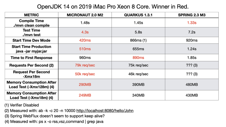 Micronaut基准测试：比Quarkus和Spring Boot快吗？-CSDN博客