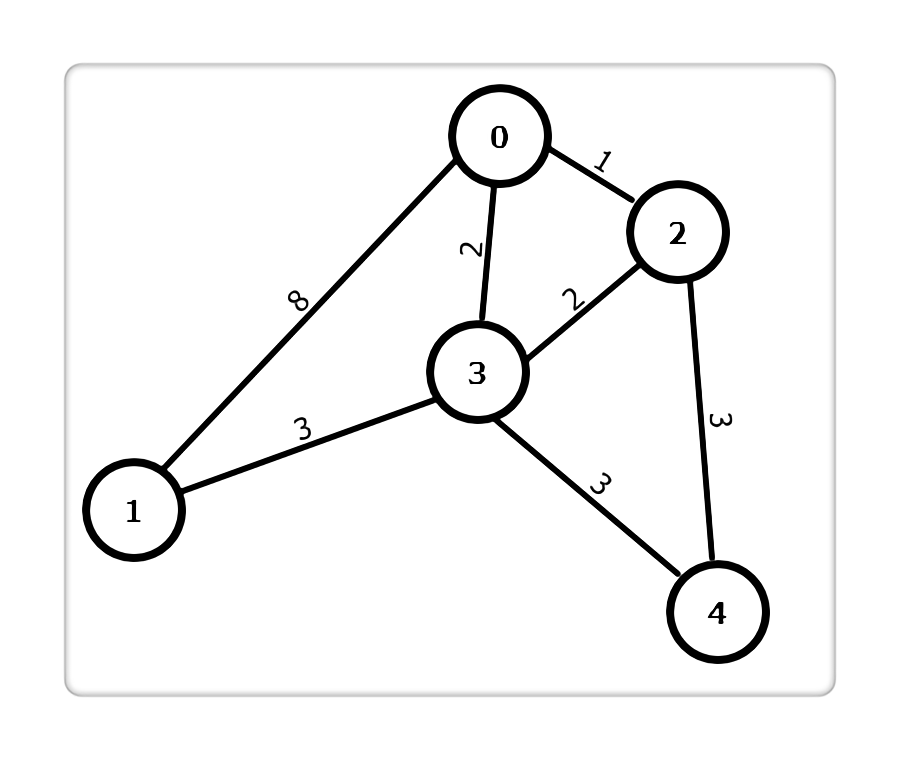 单源最短路径（1）：dijkstra 算法 Csdn博客 