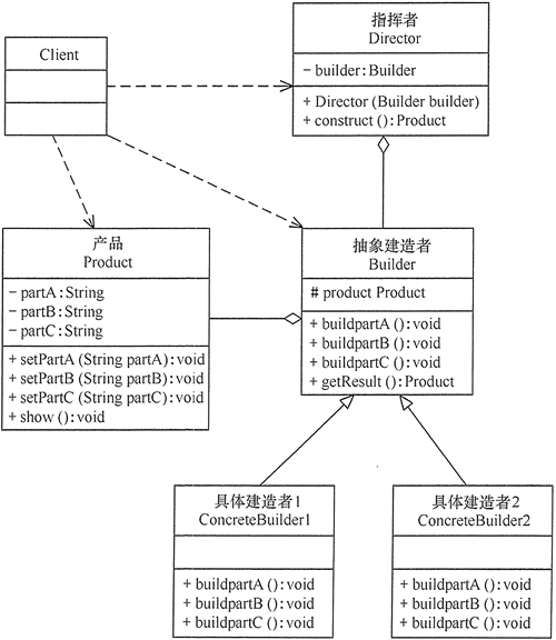 创建型模式——建造者模式创建型设计模式实训利用建造者模式实现游戏人物设定。 实例说明某游戏软件中人 Csdn博客 0012