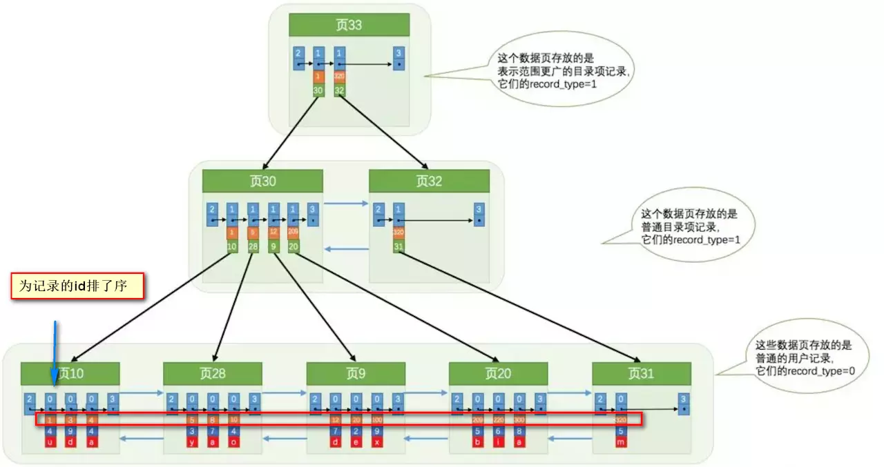 数据库索引 一 Csdn博客