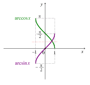 考研数学-三角函数与反三角函数图像_arcsin函数图像-CSDN博客