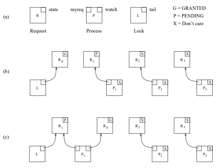 透彻理解CLH 队列锁原理及其Java实现_clh 锁-CSDN博客