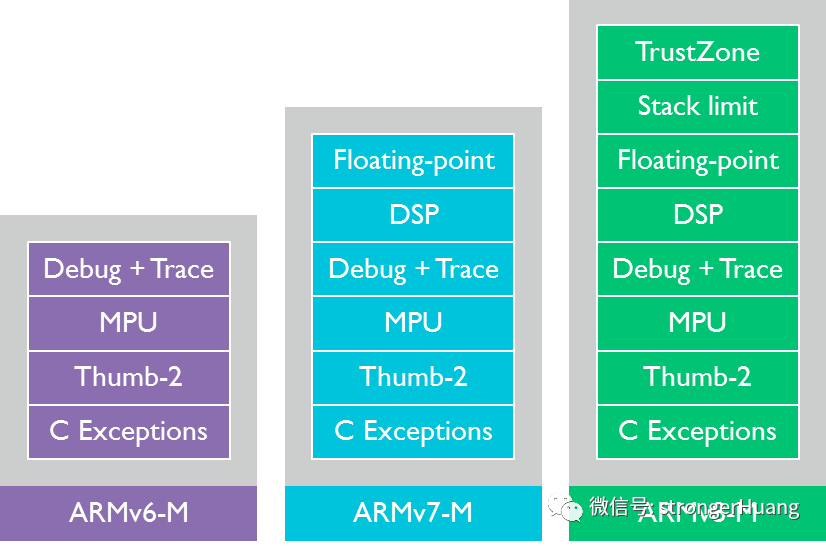 armv8-M 32bit处理器_armv8 processor - 32bit-CSDN博客