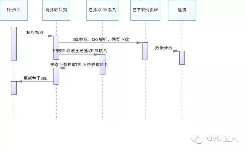 如何编写一个简易网络爬虫 Csdn博客 