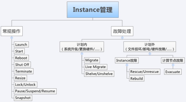 OpenStack学习笔记（三）keystone、Glance、Nova组件_user通过endpoint什么和什么-CSDN博客
