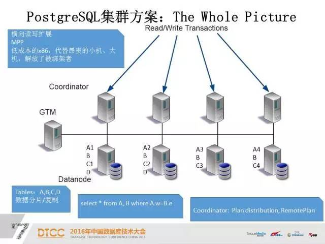 【技术分享】探究数据库内核开发 Csdn博客 