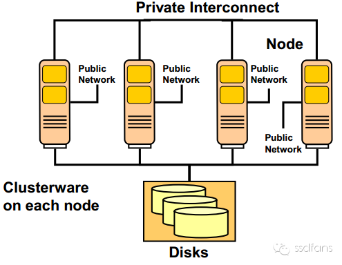 Oracle RAC原理_oracle rac副本机制-CSDN博客