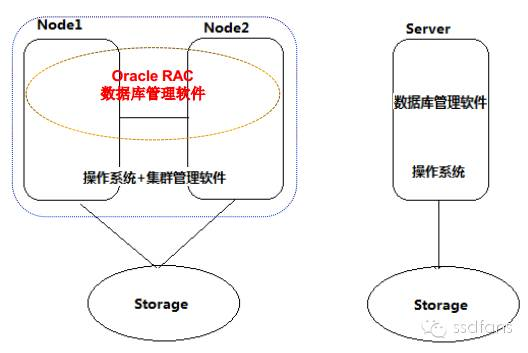 Oracle RAC原理_oracle rac副本机制-CSDN博客