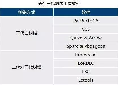 三代测序纠错软件汇总篇_proovread-CSDN博客