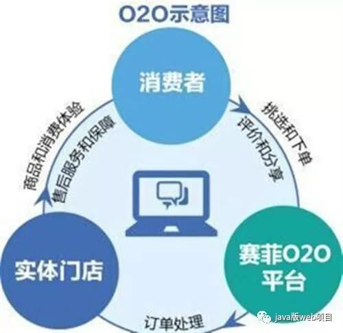P2P、O2O、B2C、B2B、C2C分别代表什么意思？-CSDN博客