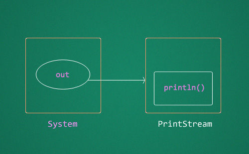 System.out.println() 深入解读-CSDN博客