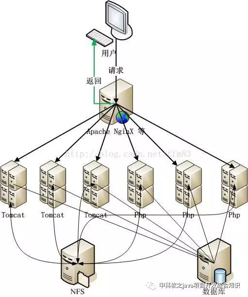共享文件系统以及NFS介绍和使用-CSDN博客
