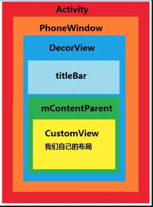 Activity、View、Window的理解一篇文章就够了-CSDN博客