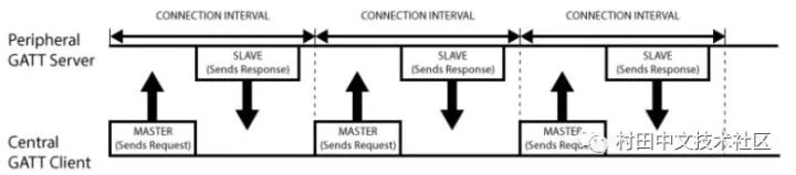 蓝牙【GATT】协议介绍_蓝牙gatt是什么-CSDN博客