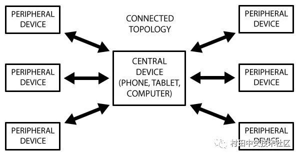 蓝牙【GATT】协议介绍_蓝牙gatt是什么-CSDN博客