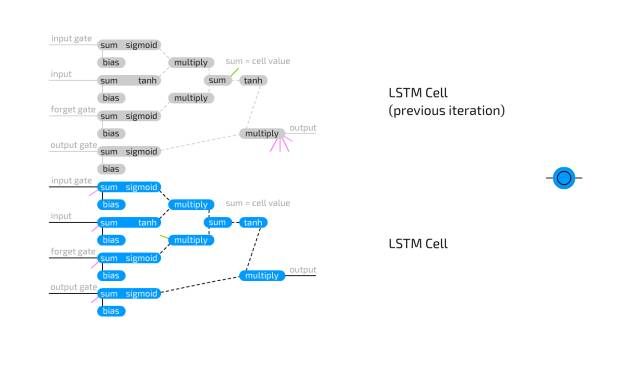 从神经元到CNN、RNN、GAN…基础神经网络模型原理概述_dnn是图灵完备的吗-CSDN博客
