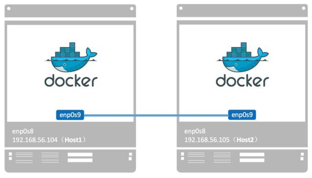Docker 初识 macvlan网络_unraid macvlan-CSDN博客