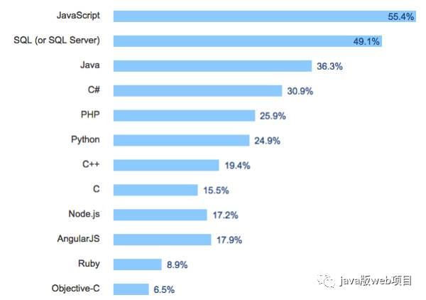 7个你从未见过的java问题最佳答案 Csdn博客 