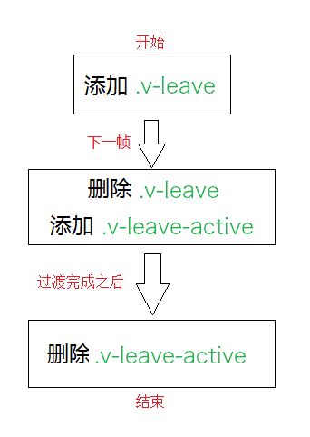 【vue2.0进阶篇】用transition组件轻松实现过渡效果-CSDN博客