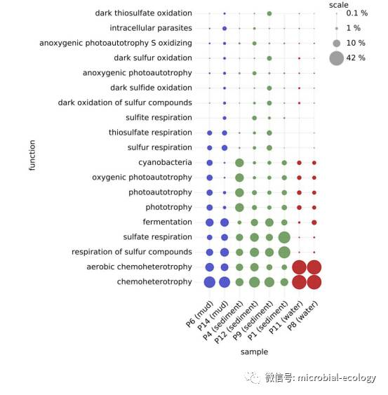 如何用FAPROTAX预测微生物群落功能-CSDN博客