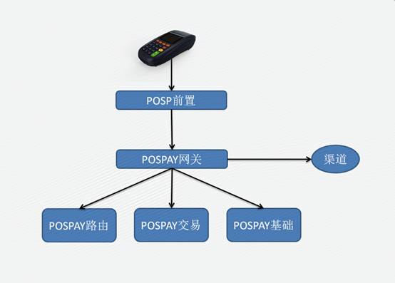支付核心研发部 | POS支付系统技术架构解密-CSDN博客
