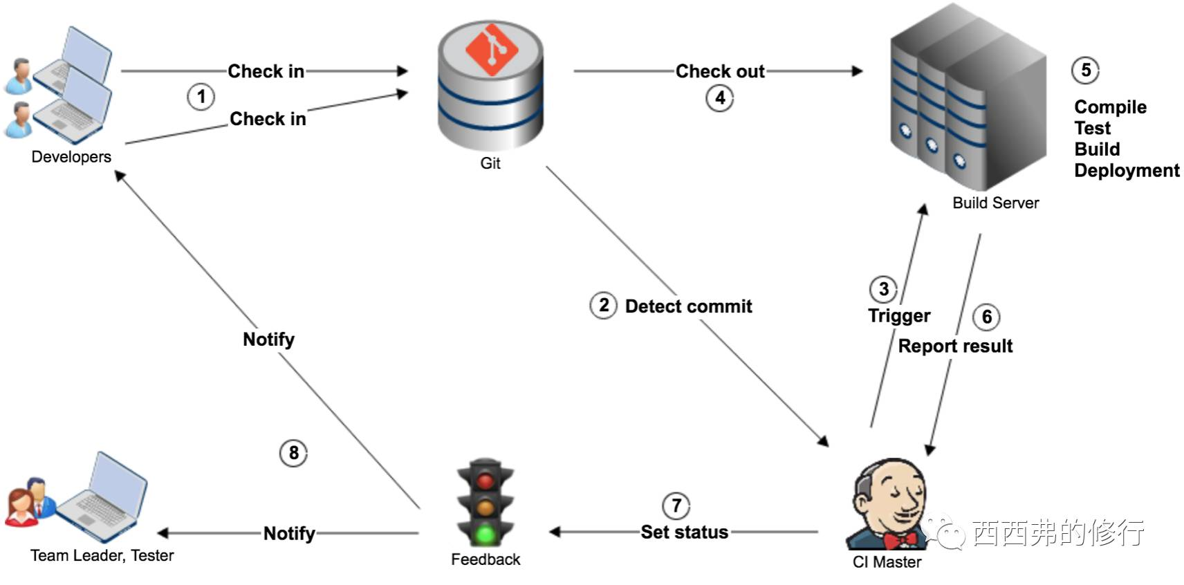 浅尝CI 之 揭开CI的神秘面纱-CSDN博客