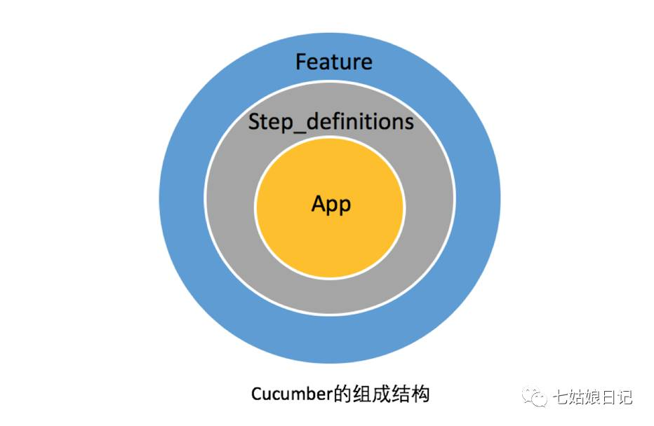 初识Cucumber_是七姑娘啊的博客-CSDN博客