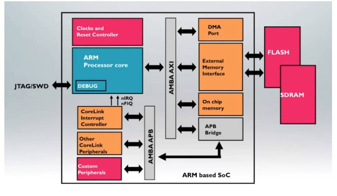 Arm 体系架构及其工作原理arm架构原理 Csdn博客 