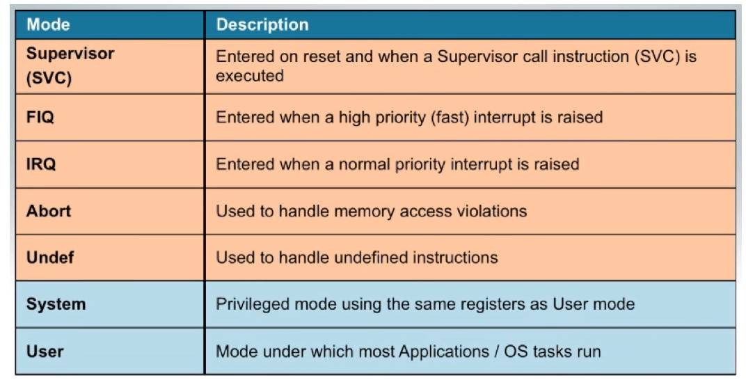 ARM 体系架构及其工作原理_arm架构原理-CSDN博客
