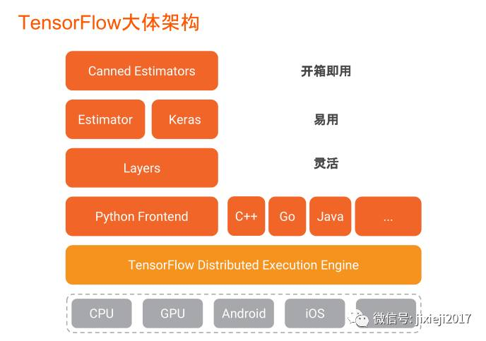 谷歌中国首席工程师详解TensorFlow：从入门到不放弃 ‖ PPT_人工智能_机械鸡-CSDN博客