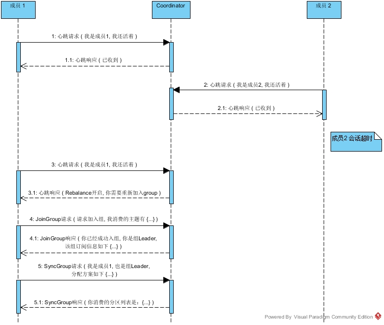 kafka消费者--加入consumergroup流程_coordinator discovery failed, refreshing metadata-CSDN博客