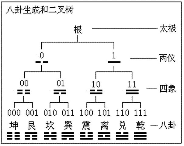【多图】二进制的起源，从01到创造天地万物二进制生成全世界 Csdn博客