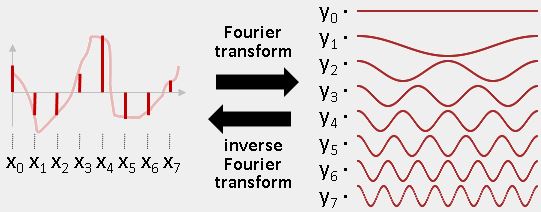 OpenCV傅立葉轉換(Fourier Transform)_opencv fourier transform-CSDN博客