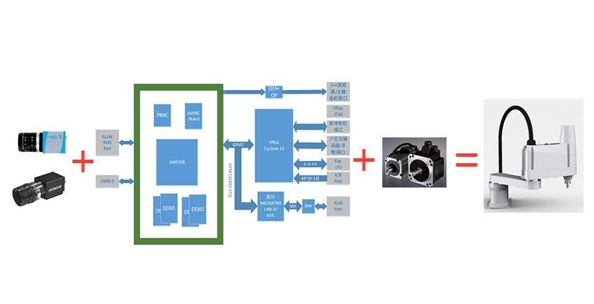 基于AM5728 DSP+ARM工业运动控制-数控机床-工业运动控制器系统方案_工业控制器主板方案-CSDN博客
