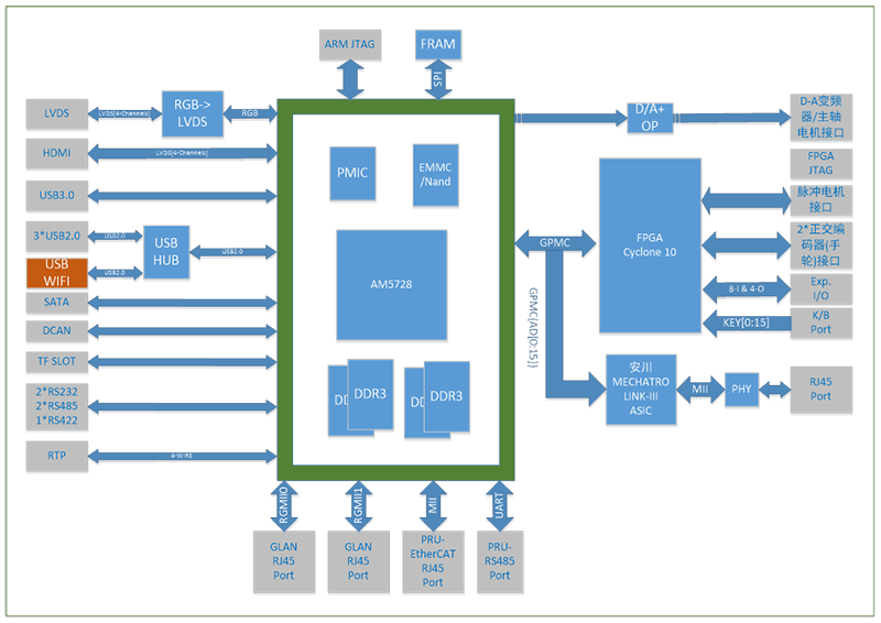 基于AM5728 DSP+ARM工业运动控制-数控机床-工业运动控制器系统方案_工业控制器主板方案-CSDN博客