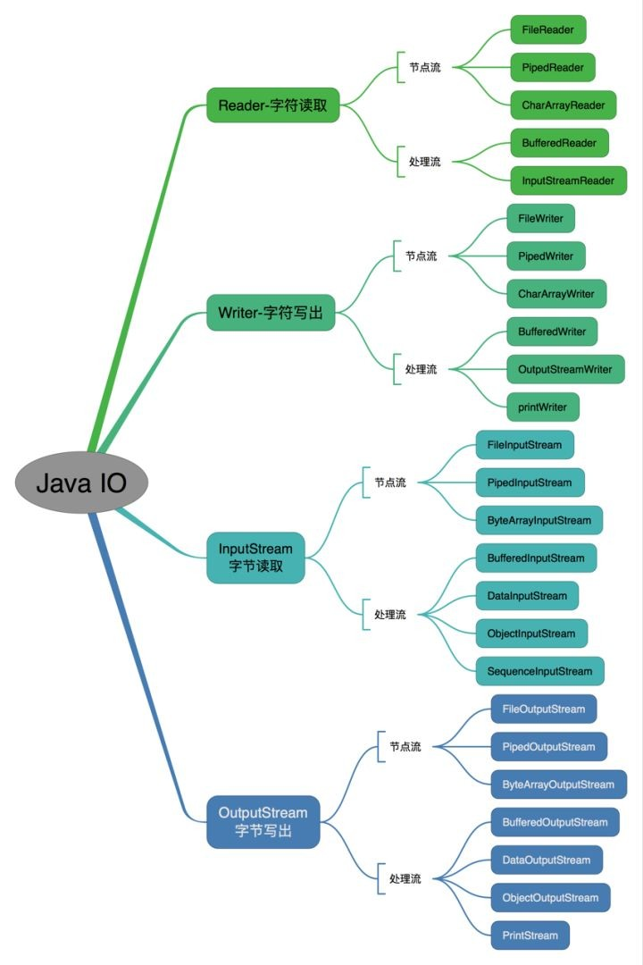 Java的字节流，字符流和缓冲流对比探究为什么字符流有时候比缓冲字符流的速度快 Csdn博客 