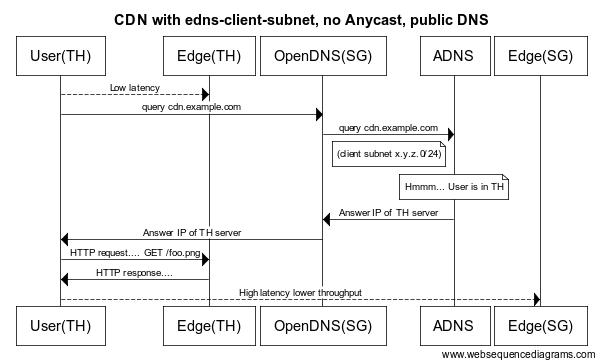 DNS support edns-client-subnet_远程 dns edns client subnet-CSDN博客