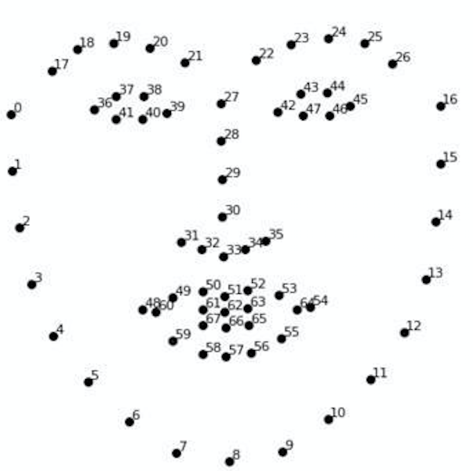 dlib实现脸部分割与人脸对齐_面部64个点图像分割-CSDN博客