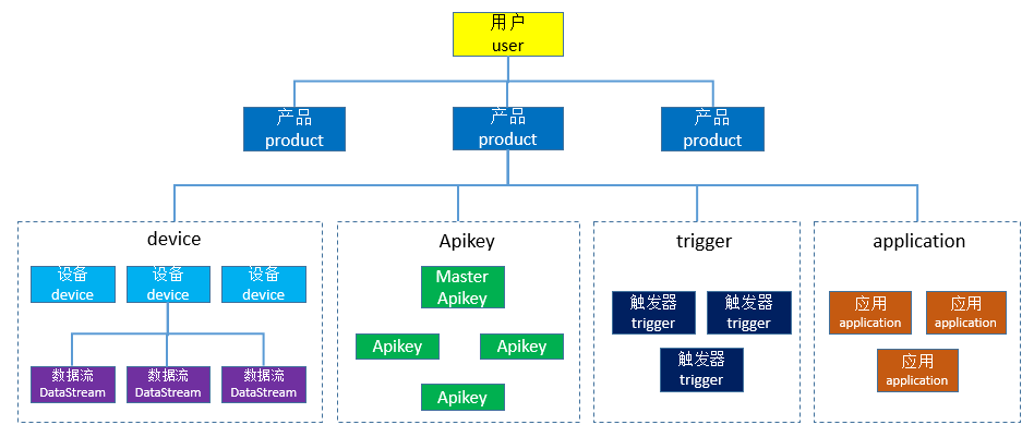玩转OneNET物联网平台之简介_onenet物模型和数据流的区别-CSDN博客