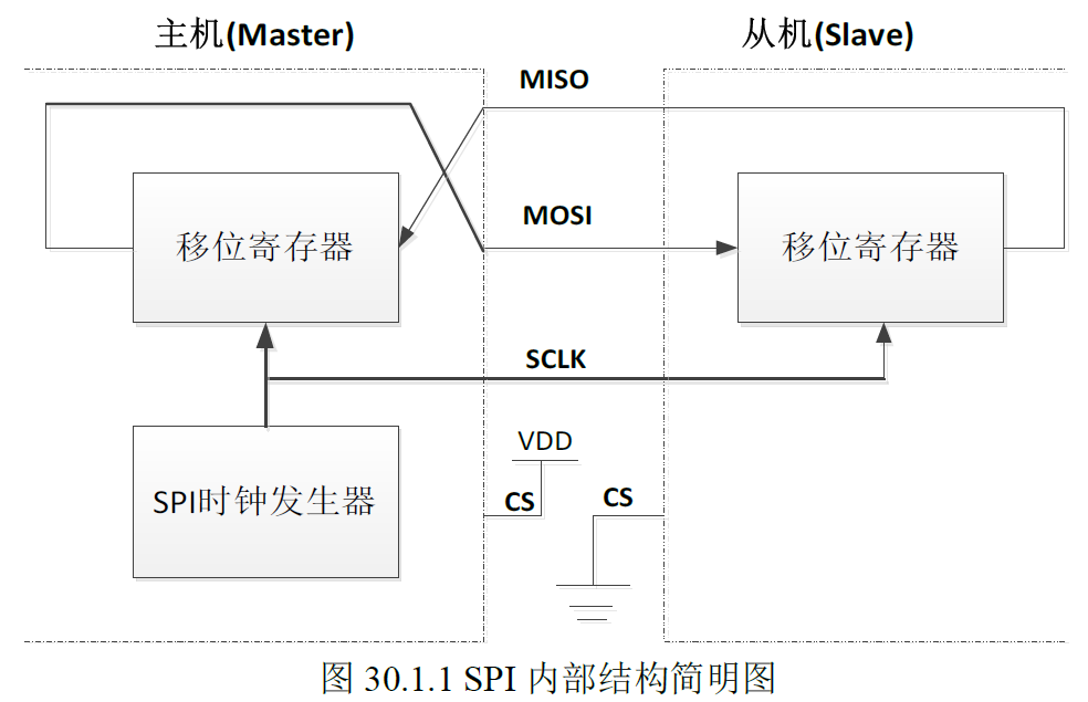 【正点原子探索者STM32F407开发板例程连载+教学】第30章 SPI通信实验_stm32f407例程-CSDN博客