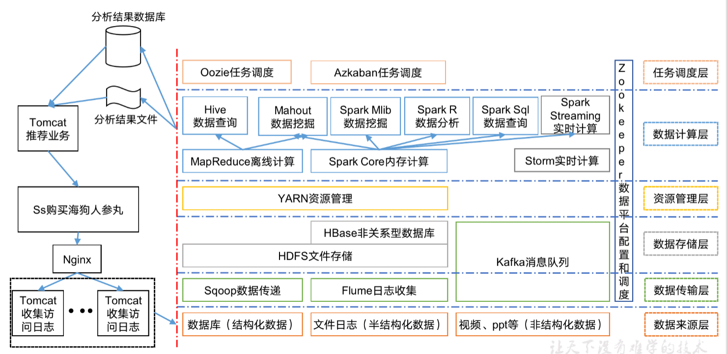 大数据和hadoop概述 大数据hadoop概述 Csdn博客