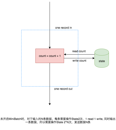Flink MiniBatch的作用_flink mini batch-CSDN博客