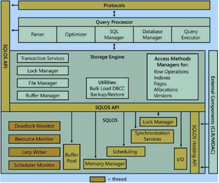SQL Server架构演变（至SQL Server 2017）_sqlserver架构图-CSDN博客