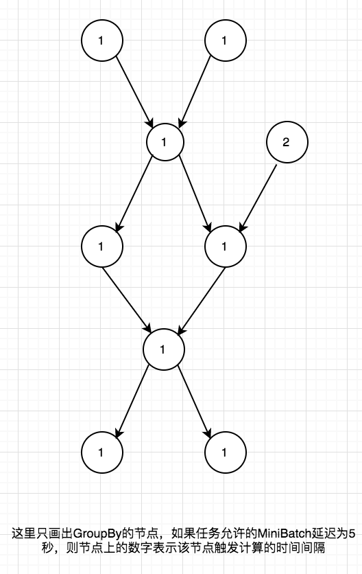 Flink MiniBatch的作用_flink mini batch-CSDN博客
