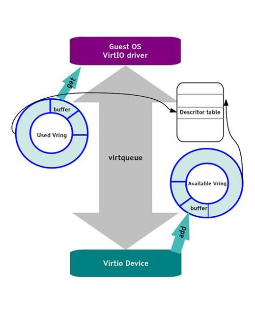 virtqueue：数据结构以及通信机制-CSDN博客