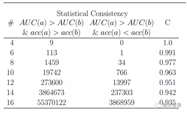 AUC与准确率关系。AUC越大，准确率就越高？【优先考虑AUC】_auc和准确率的关系-CSDN博客