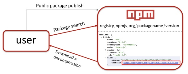 如何搭建一个私有 npm 服务器_私有npm搭建原理-CSDN博客