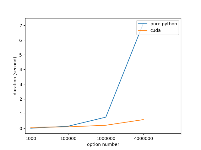金融领域GPU加速案例：使用Python Numba加速B-S期权估值模型_b-s公式 python-CSDN博客