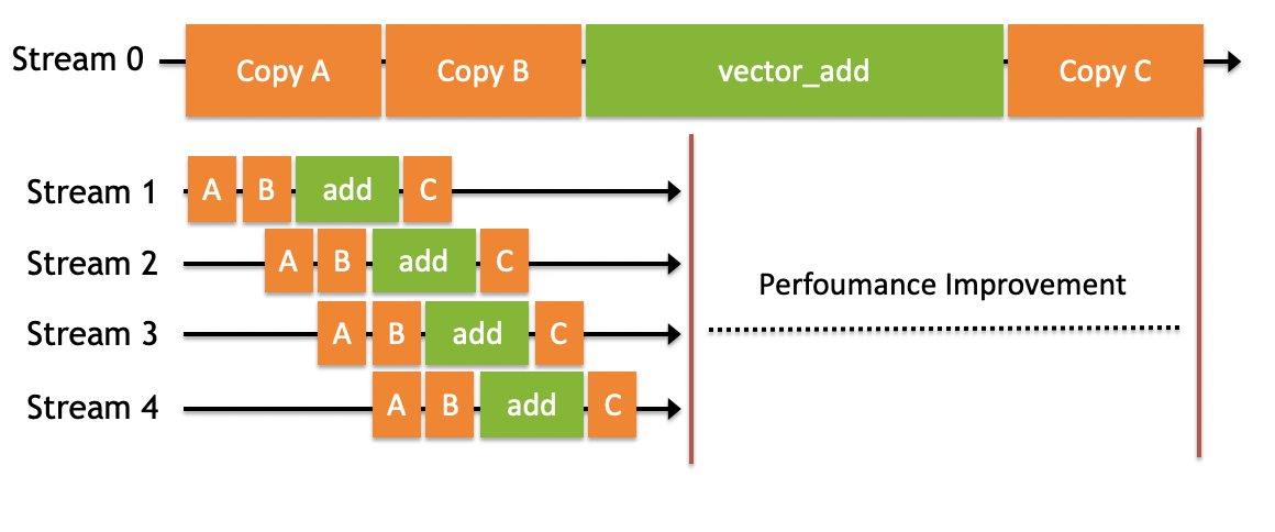Python Numba | 多流和共享内存CUDA优化技术介绍和代码示例_python numba grid内多block共享内存-CSDN博客