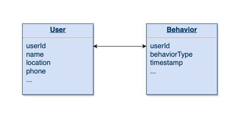 Flink进阶教程：如何在两个DataStream上进行Join操作_flink 两表join-CSDN博客